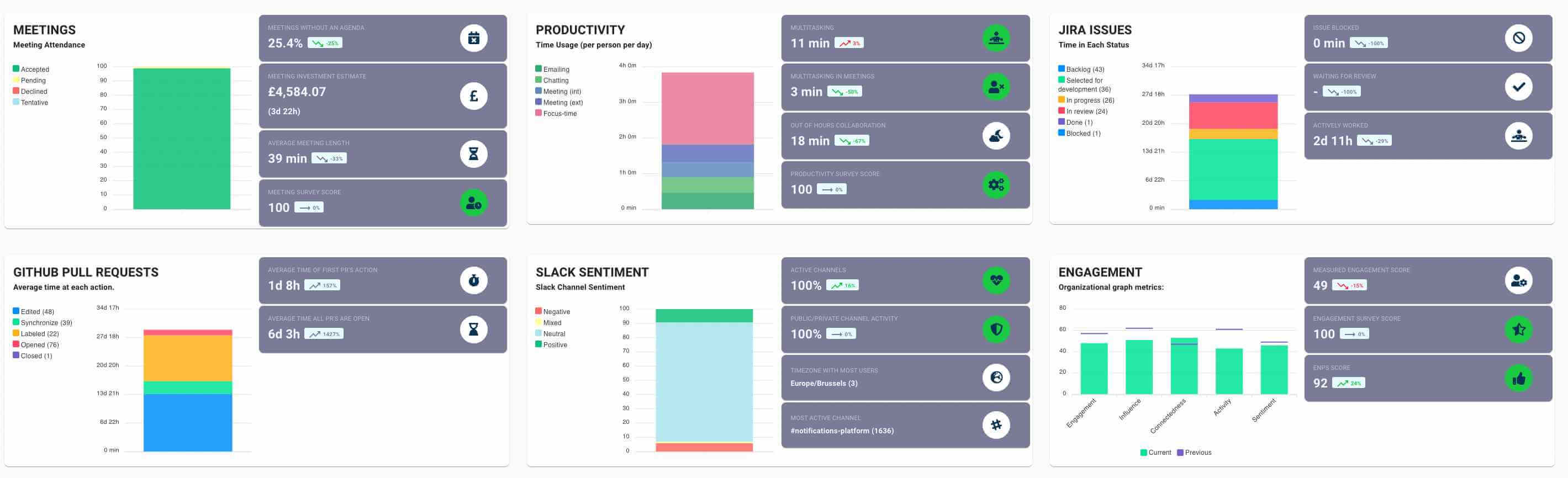 Optimizing Team Performance: Meeting, Slack, and Productivity