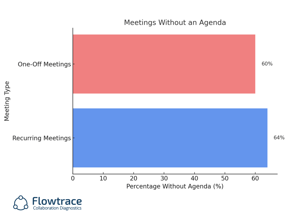 Meeting Agenda Effectiveness – Why Validation Matters
