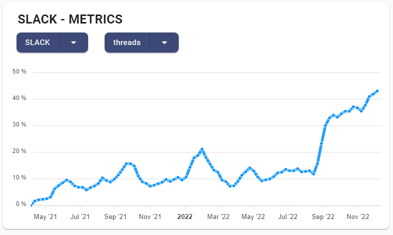 Slack Analytics Dashboard: Best Practises and Recommendations
