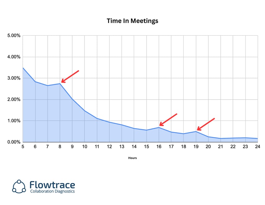 State of Meetings Report 2025