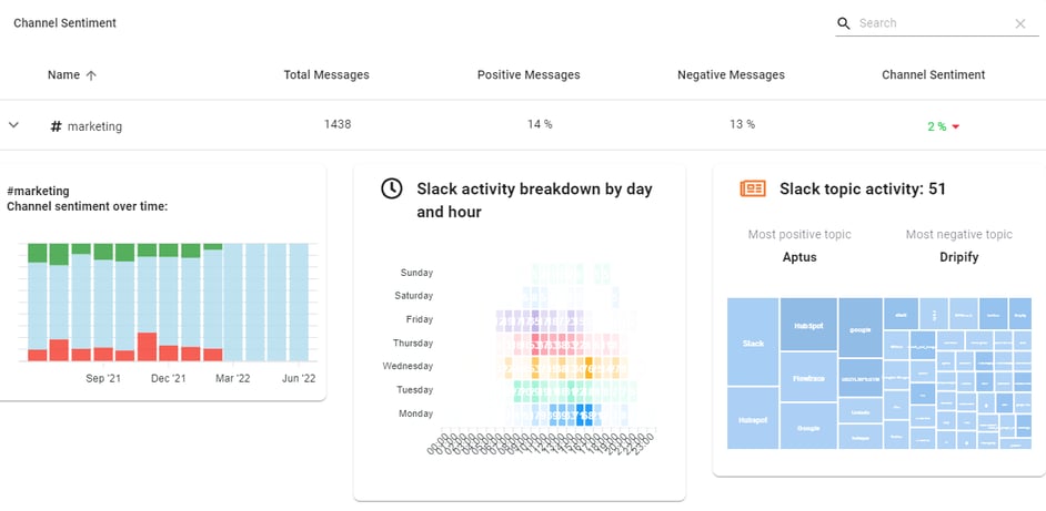 Slack Channel Statistics to Understand Team Collaboration