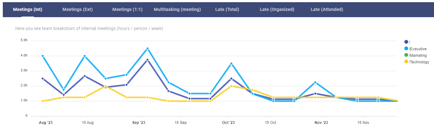 Implementing a Meeting Analytics Dashboard