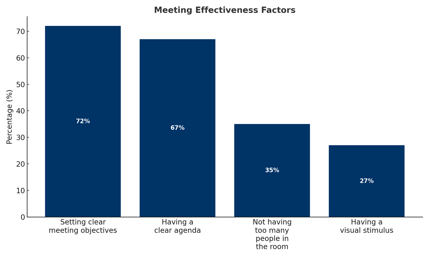 65 Surprising Meeting Statistics for 2025