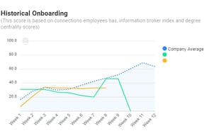 Improving Employee Onboarding: Data Driven Employee Experience