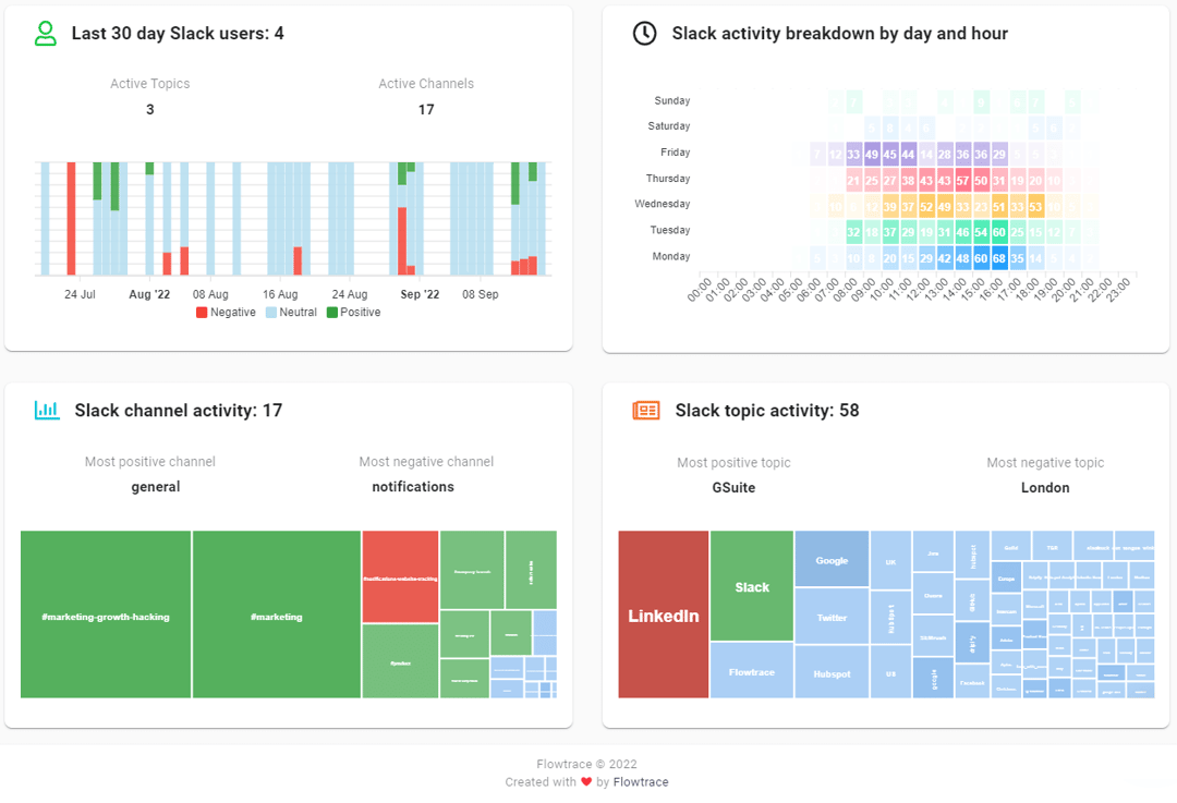 Slack Analytics By Flowtrace